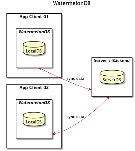 How to Build WatermelonDB Sync Backend in Elixir - Fahri NH
